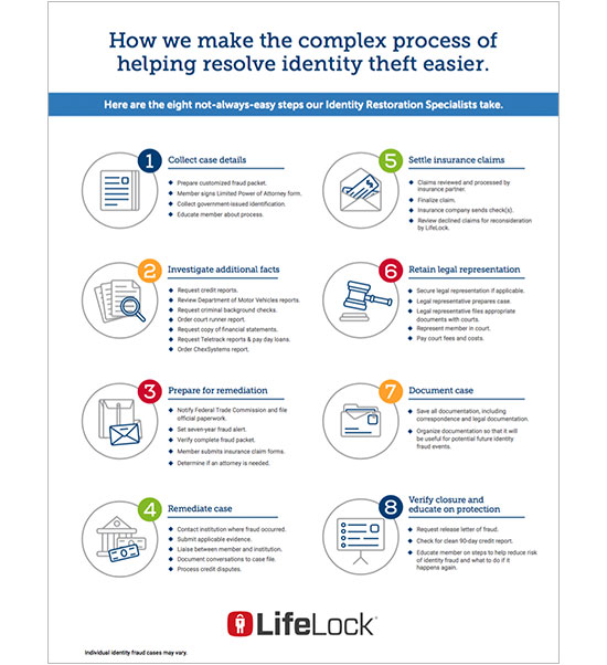 LifeLock Reviews - Is it a Scam or Legit?